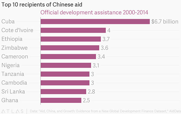 China Is Challenging the West's Dominance in Foreign Aid - The China ...