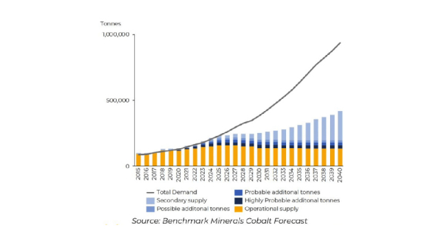 In 5 Years, the Battle Over Cobalt is Going to Intensify... a LOT ...