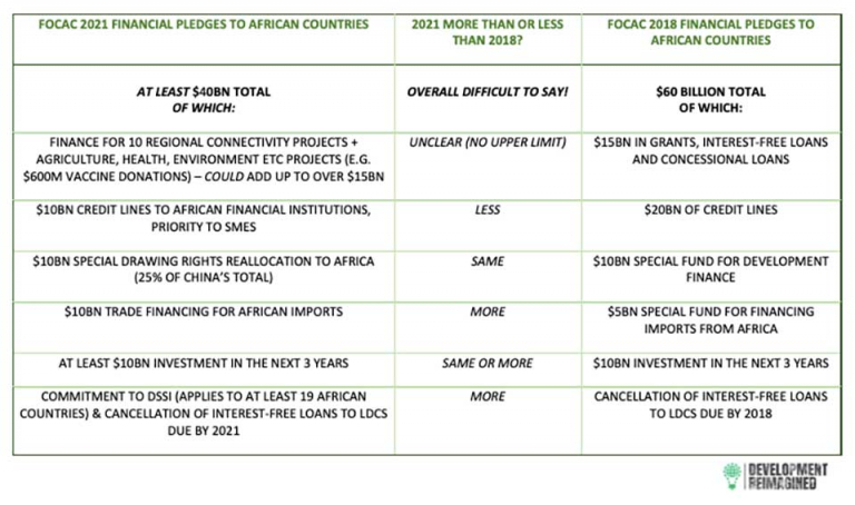 FOCAC 2018 vs. 2021 - The China-Global South Project