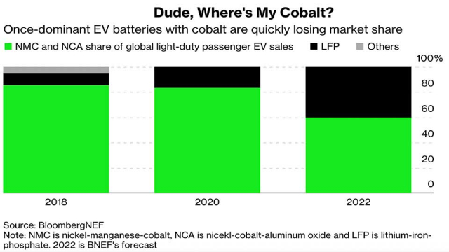 China's Dominance of the Congolese Cobalt Sector May Not Actually ...