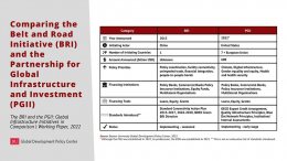 How the Global South Can Leverage the BRI and PGII: Competing and Complementary Infrastructure ...