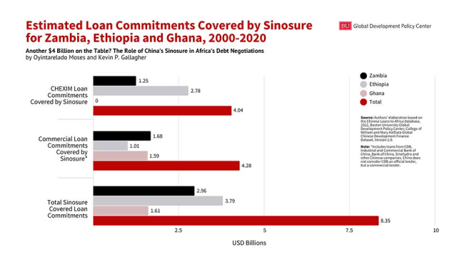 Another $4 Billion on the Table? The Role of China’s Sinosure in Africa ...