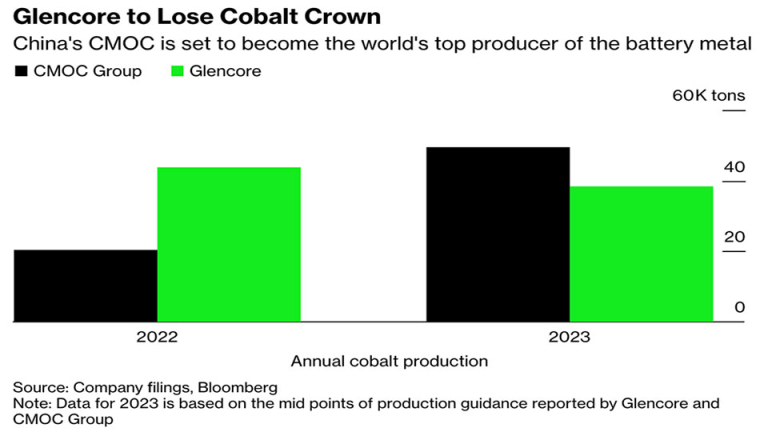 China's CMOC Set to Overtake Switzerland's Glencore as the DR Congo's ...