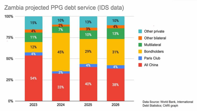 How Zambia's Debt Mix is Forecast to Evolve - The China-Global South ...