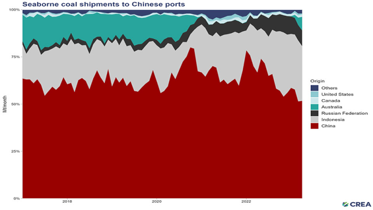 Graph of the Day: Where Does China's Coal Come From? - The China-Global ...