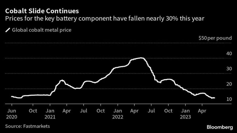 Why China Wins and the West Loses When the Price of Cobalt Drops - The ...