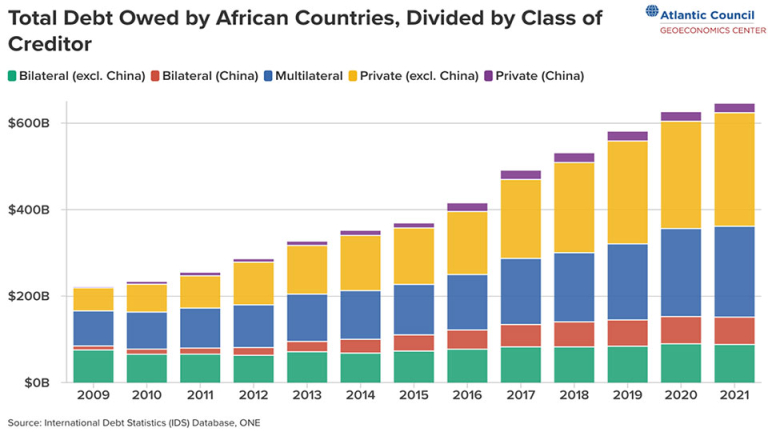 Graph of the Day: China's Real Share of African Debt - The China-Global South Project