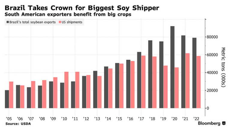 Graph of the Day: How Chinese Demand Is Shifting the Global Soybean ...