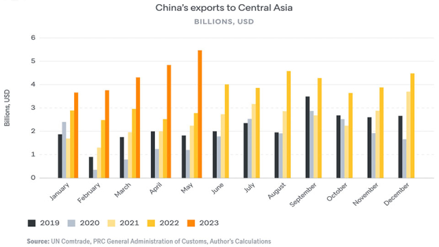 Chart of the Day: Why Are China's Exports to Central Asia Growing So ...