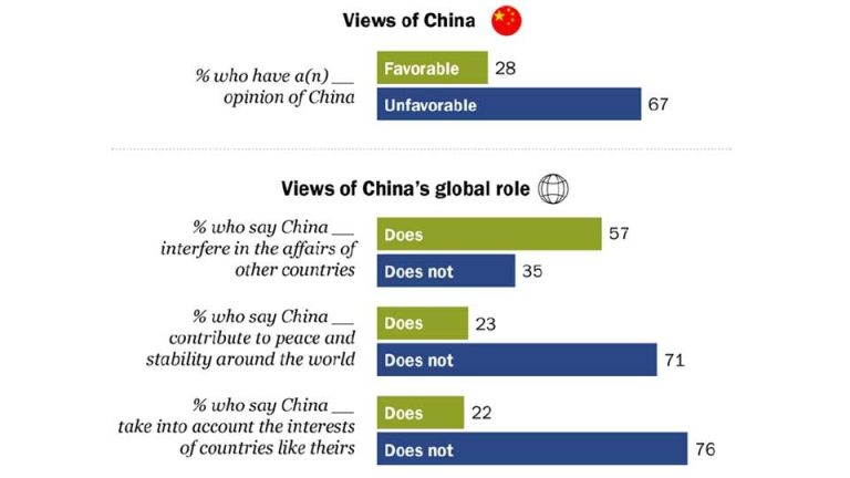 Chinese Foreign Policy Viewed Decidely Negative in 24- Country Pew ...