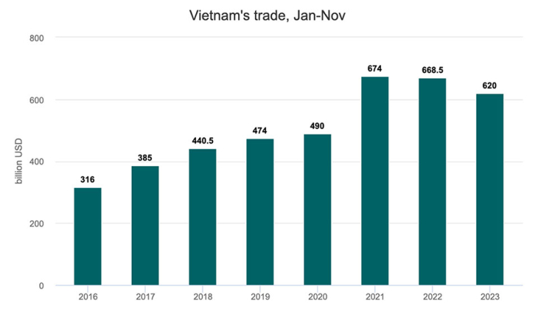 Vietnam's Biggest Export Market U.S., Import Source China - The China ...