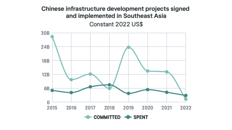 Graph of the Day: The Fall in Chinese Infrastructure Funding in ...