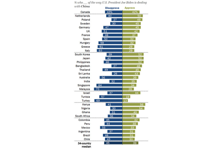Across 34 Countries, Nearly Half Disapprove of Biden's China Policy ...