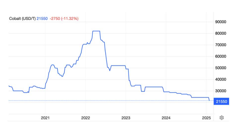 Cobalt Prices Sink to New Record Low Amid Chinese Production Surge ...
