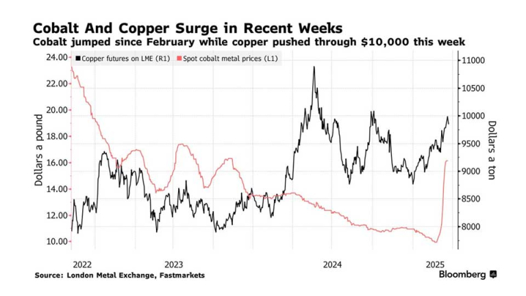 China's CMOC Group Announces Strong Earnings as Market is Split Over ...