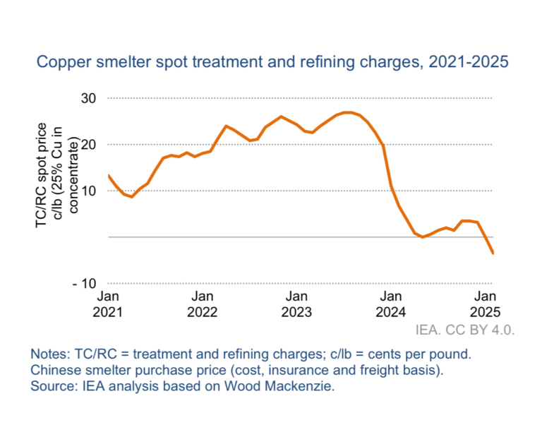 China’s Copper Smelting Boom Backfires Amid Global Supply Strains - The ...